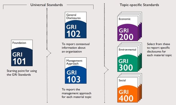 What are the GRI standards?